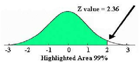Standard Normal Curve Download Scientific Diagram