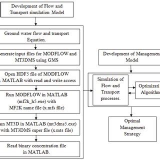 PDF Simulation Optimization Model For Groundwater Management Using GMS And Hybrid Genetic