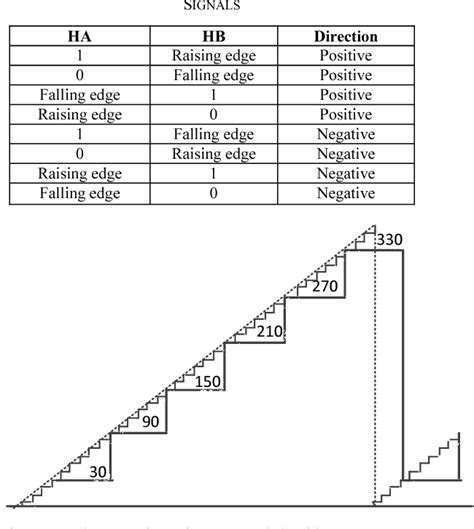 figure 7 from soc fpga based field oriented control of bldc motor using