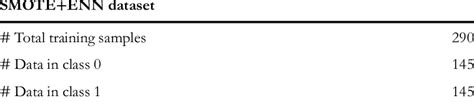 Composition Of Smote Enn Dataset Download Scientific Diagram