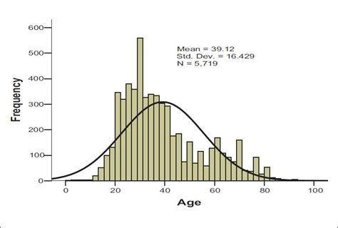 Histogram Showing The Age Distribution Of The Study Patients Download