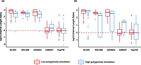 mapping interval comparisons of different gwas algorithms in the