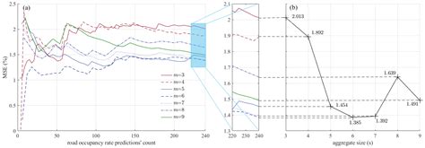 Sustainability Free Full Text Optimal Aggregate Size Of Traffic