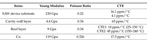 Table 1 From Development Of A Reliable High Performance Wlp For A Saw Device Semantic Scholar