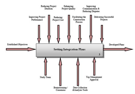 Setting Integration Plans Download Scientific Diagram