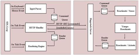 Concurrency How To Best Synchronize Game Engine And Network Server In Haskell Stack Overflow