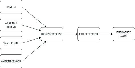 General Block Diagram Of Fall Detection Systems Download Scientific