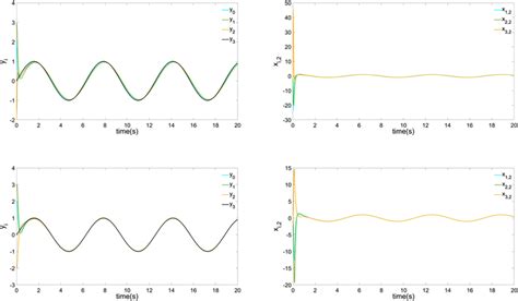 Case Ii Output Yi Y I And Second State Trajectory X2 Of Agents