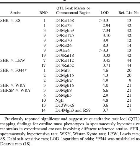 Table 1 From Updates On Mapping Quantitative Trait Loci Mapping And Confirmation Of A Major Left