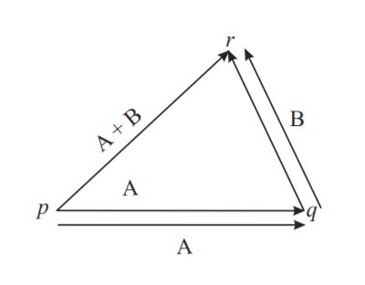 Triangle Law Of Vector Addition Class PhysicsTeacher In