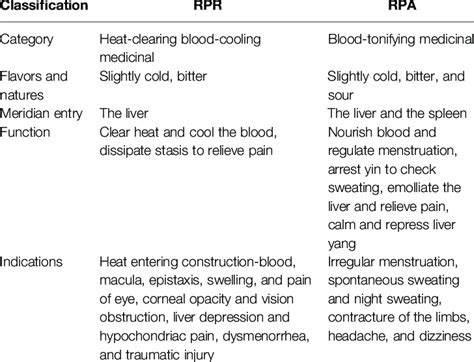 Differences Between RPR And RPA Download Scientific Diagram