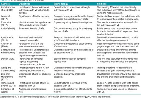 Table 1 From A Systematic Review On Developing Computer Programming