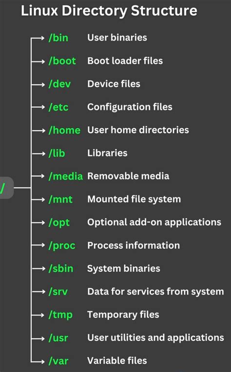 Linux Directory Structure Is Hierarchical Starting With The Root Directory “ “ Here A Overview