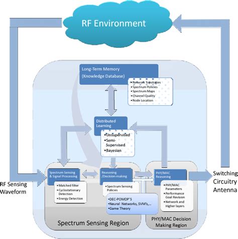 Figure From Wideband Spectrum Sensing And Non Parametric Signal Classification For Autonomous