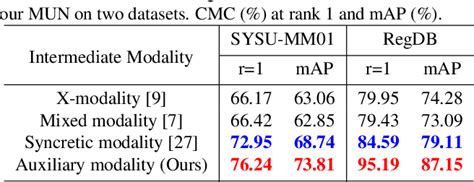Table 2 From Modality Unifying Network For Visible Infrared Person Re Identification Semantic