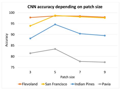 Influence Of Patch Size On Classification Accuracy Over Four Datasets