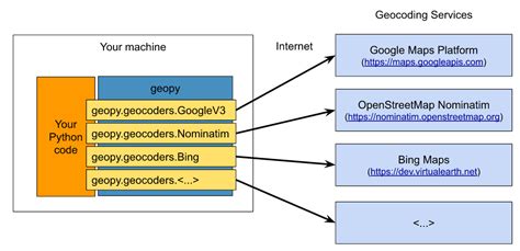 pythonランドマーク名でジオコーディングgeopy ton net