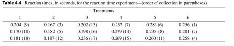 Solved The Experiment Was Run To Compare The Effects Of