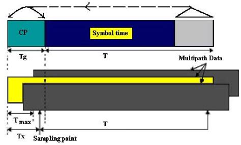 Figure 1 From Performance Analysis Of Cyclic Prefix Ofdm Using Adaptive Modulation Techniques