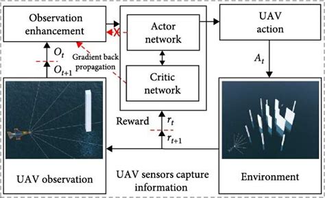 the whole learning framework for the uav autonomous navigation task is