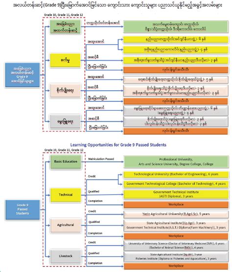 အလယ်တန်းဆင့် Grade 9 ပြီးမြောက်အောင်မြင်သော