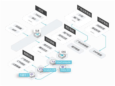 数据工场dataworks数据源导入数据分析数据展现 阿里云