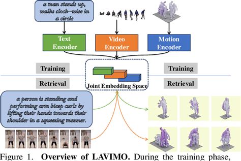 Tri Modal Motion Retrieval By Learning A Joint Embedding Space Paper And Code