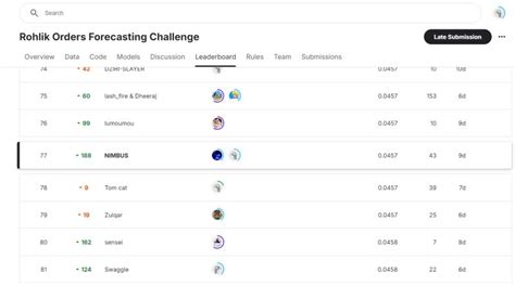 Kartik Pandey On Linkedin Kaggle Rohlik Ecommerce Sustainability