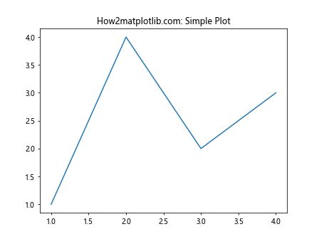 Matplotlib 中使用 plt subplots 和 title 创建多子图布局和设置标题 极客笔记