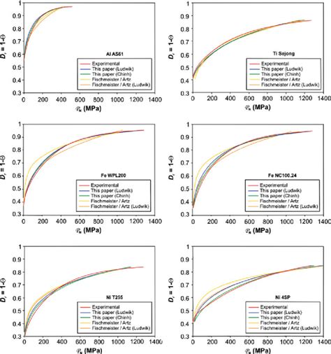 Experimental Compressibility Curves And Fitting Curves Obtained