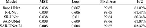 results of the pre training on the architectures investigated we