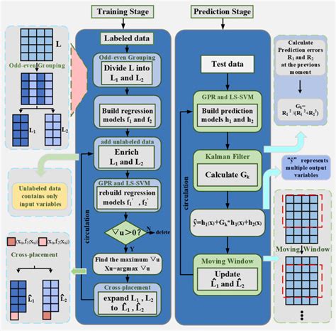 Schematic Of The Two Step Adaptive Multioutput Semisupervised Models