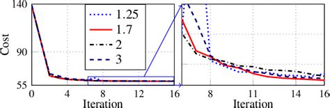 Figure 6 From A Complex Quasi Newton Proximal Method For Image