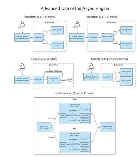 advanced use of the async engine