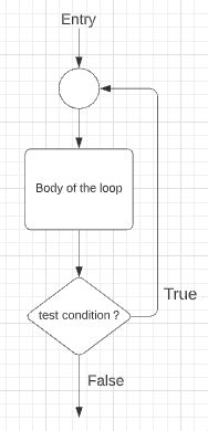 Loop Control Statements