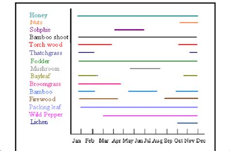 1 Seasonal Variation In Availability Of Important Forest Products Download Scientific Diagram