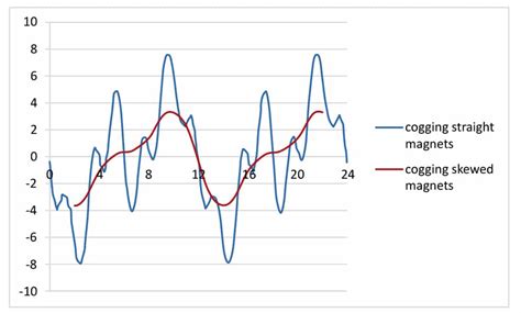 What Is Cogging Servotecnica
