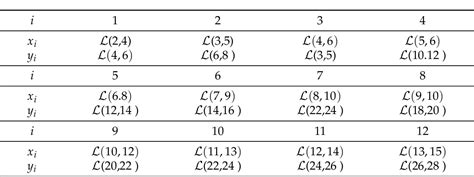 Table 1 From Robust Total Least Squares Estimation Method For Uncertain