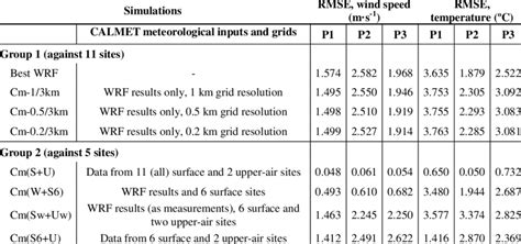 Rmse From Calmet Simulations Against Surface Meteorological Sites Data