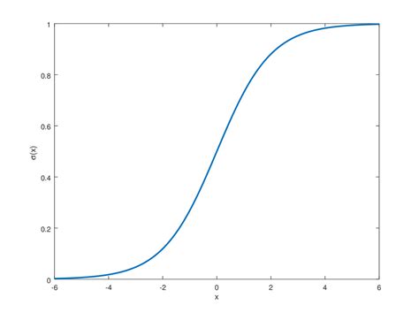 Logistic Regression Medium