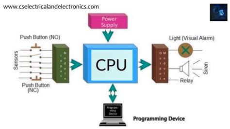 What Is PLC Programmable Logic Controller Examples Purpose