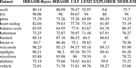 Classification Accuracy Results For All Rule Induction Algorithms