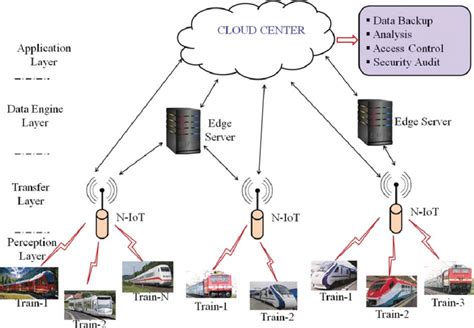 Proposed Architecture For Smart Track Monitoring System Download Scientific Diagram