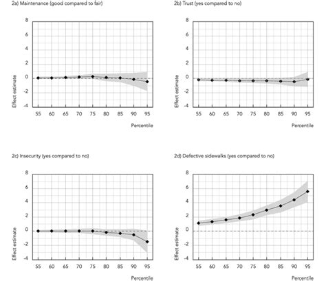 Quantile Regression Estimated Effects In The 55th 95th Percentile