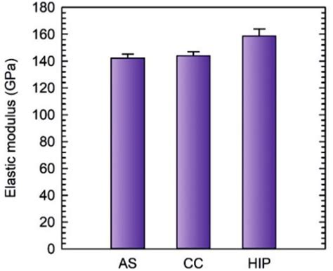 Indentation Elastic Modulus Of The As Cc And Hip Ed In Situ Composite