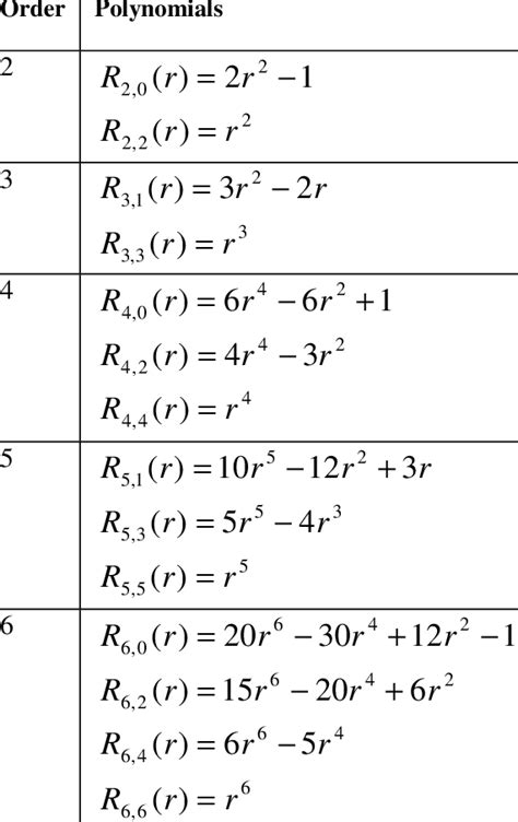 Zernike Polynomials Download Table