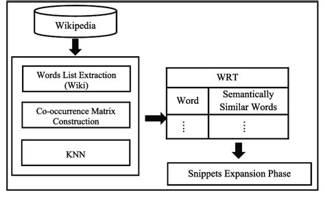 Wiki Based Knn Based Representation Download Scientific Diagram