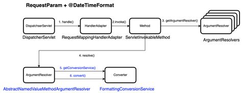 스프링은 날짜를 어떻게 역직렬화할까 Datetimeformat Jsonformat