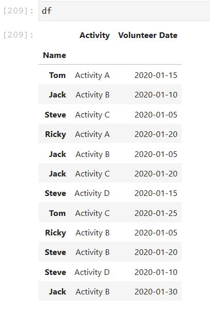 Computing Date Differences Between Rows In A Pandas Dataframe By Mark Johnson Medium