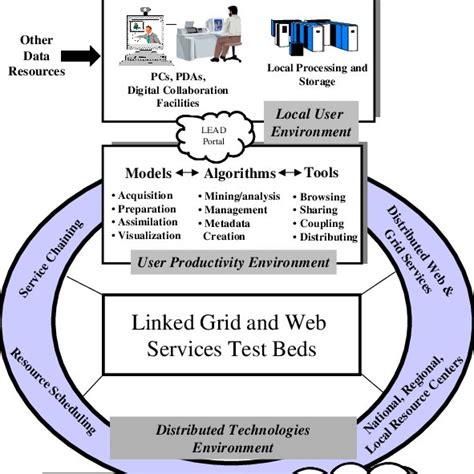 Functional Concept Of Linked Environments Data Services Environment